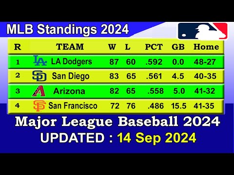 MLB Standings 2024 STANDINGS - UPDATE 14/9/2024 || Major League Baseball 2024 Standings