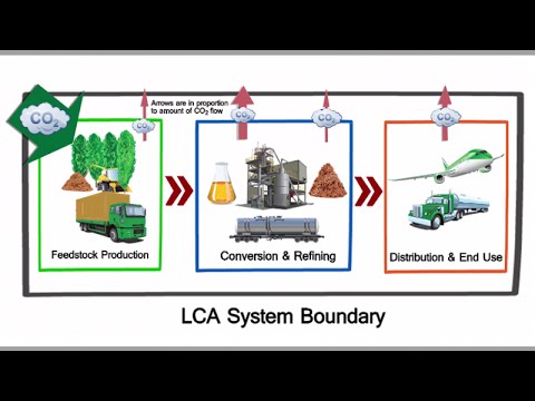 A Cradle to Grave Assessment of Bio-Jet Fuels Production