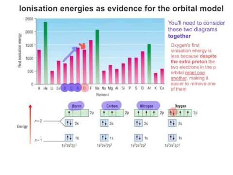 Ionisation energy