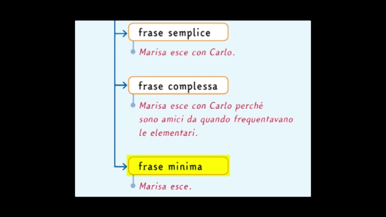 LA SINTASSI E LA FRASE SEMPLICE - La definizione della frase semplice - Mappa per ricordare