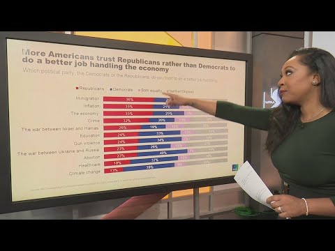 Studies show where voters stand one year from 2024 presidential election