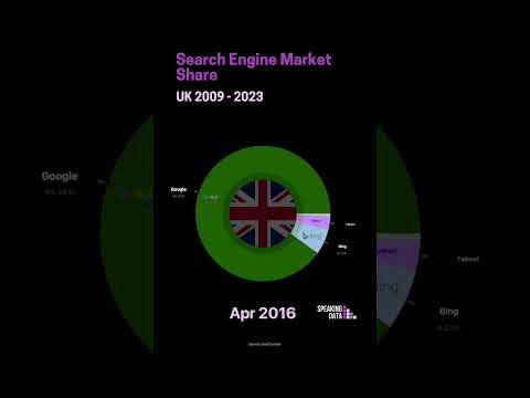 What is the most used search engine in the UK? #google #bing