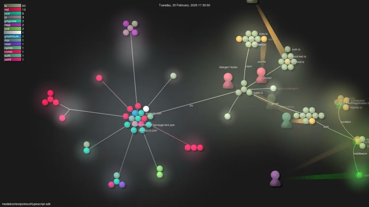 modelcontextprotocol/typescript-sdk - Gource visualisation