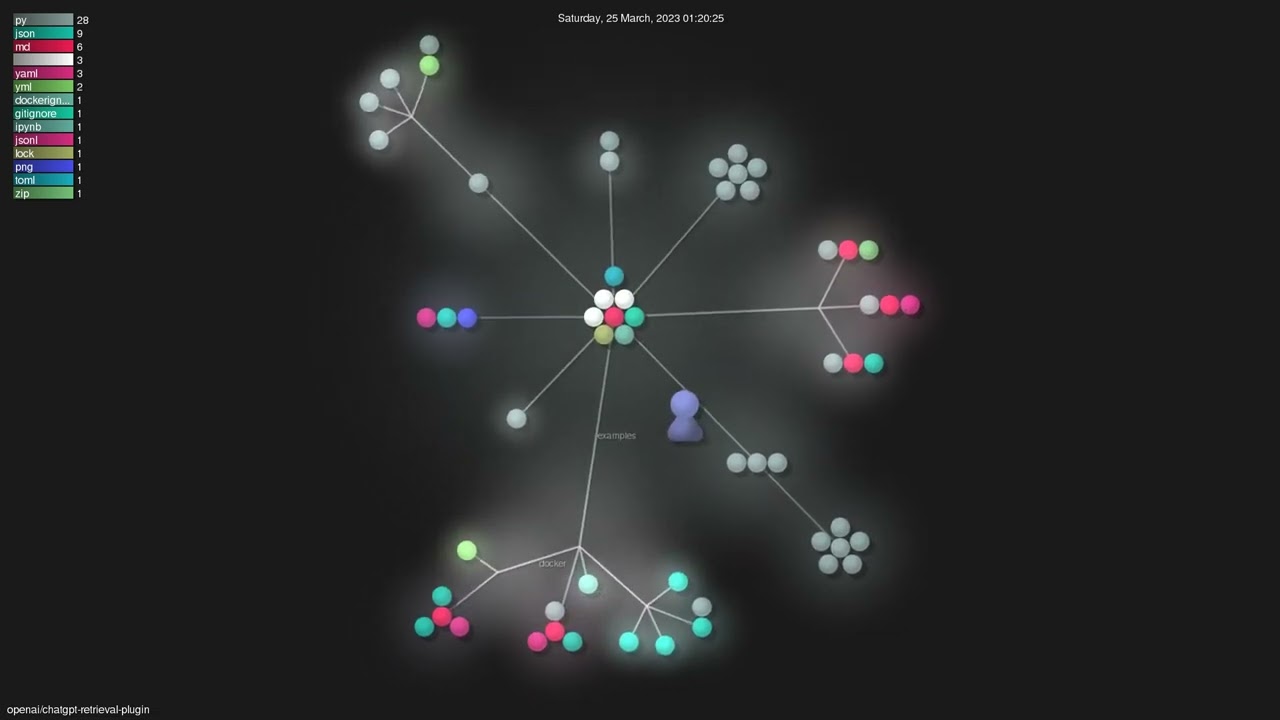openai/chatgpt-retrieval-plugin - Gource visualisation