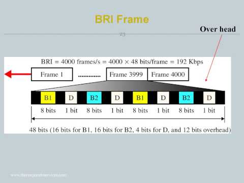 PRI BRI ISDN