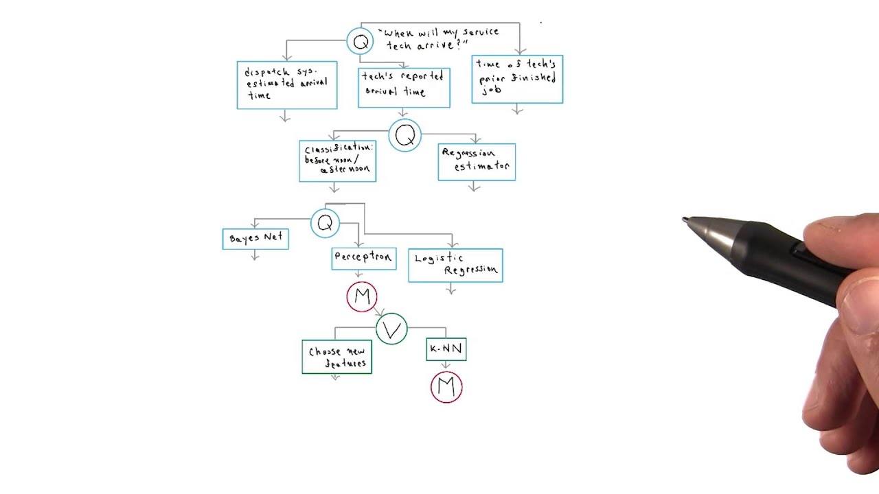 To sum it all up - Model Building and Validation