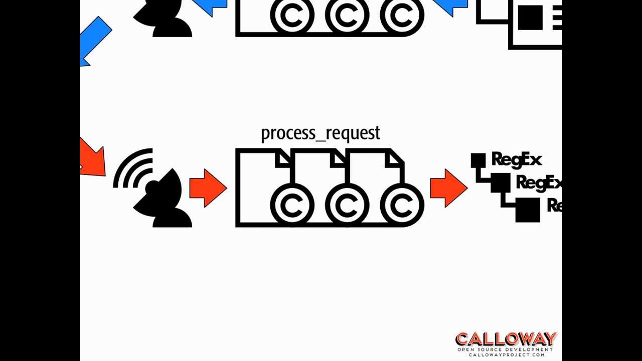 Requests and Responses in Django