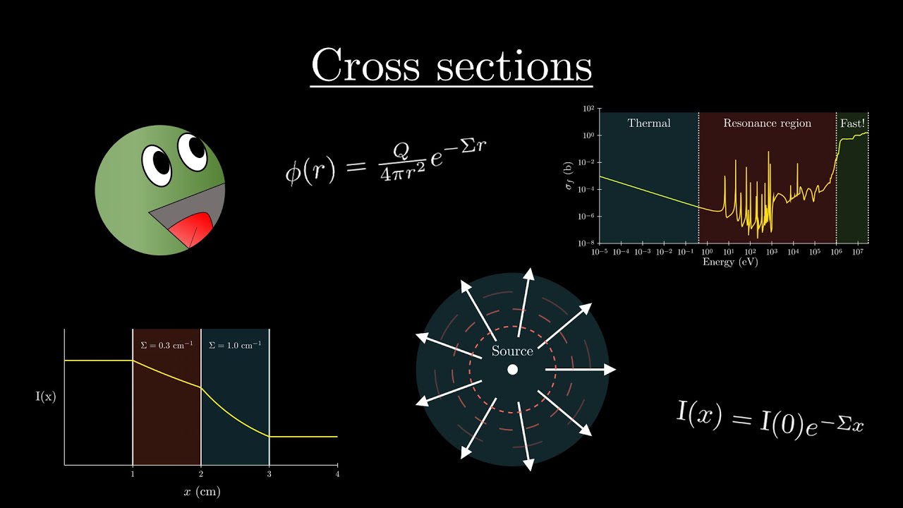 Cross sections - The Fast Neutron
