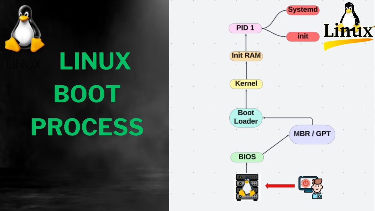 Understanding the Linux Boot Process: A Step-by-Step Guide | Galaxy.ai