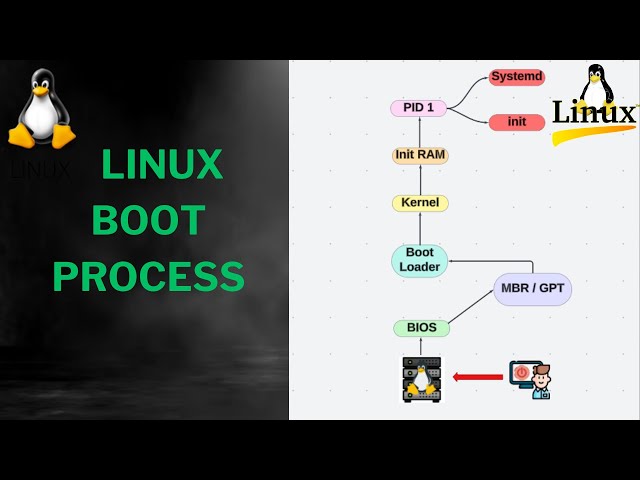 Understanding the Linux Boot Process: A Step-by-Step Guide | Galaxy.ai