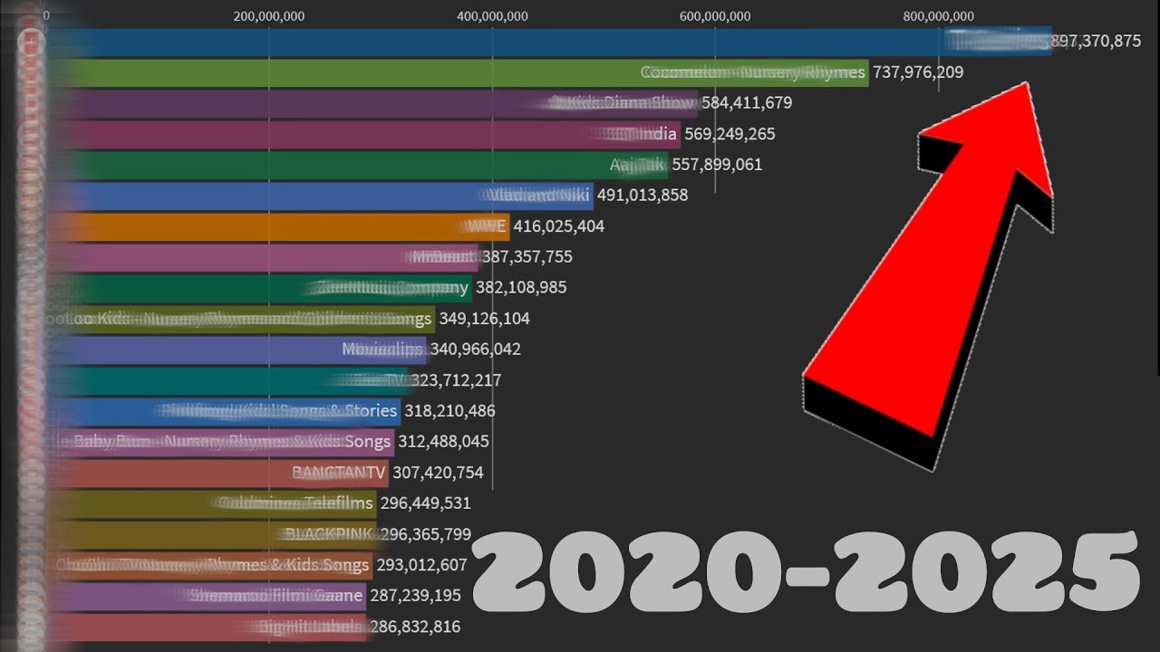 Future Most Subscribed Youtube Channels! - 2020-2025! Data: socialblade!