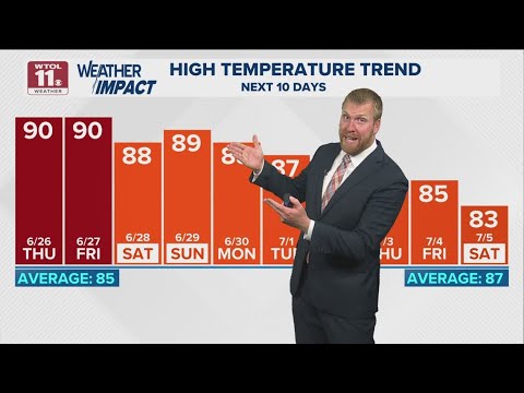 Humid heat continues, scattered storms possible through weekend | WTOL 11 Weather