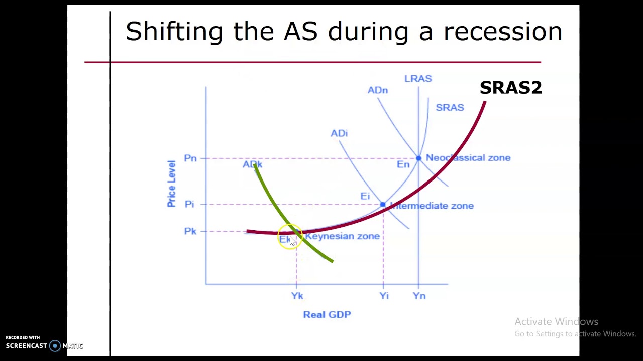 Understanding Say's and Keynes' Law in Aggregate Demand and Supply ...