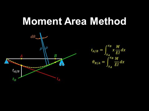 Moment Area Method, Beam Deflection - Structural Engineering