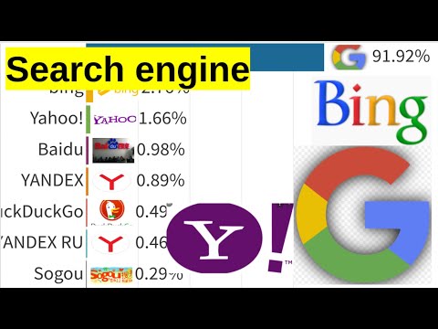 Highest Internet Search Engine Market Share