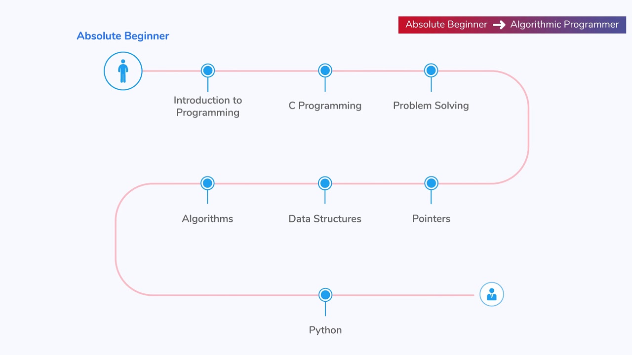 Become an Algorithmic Programmer with Log2Base2