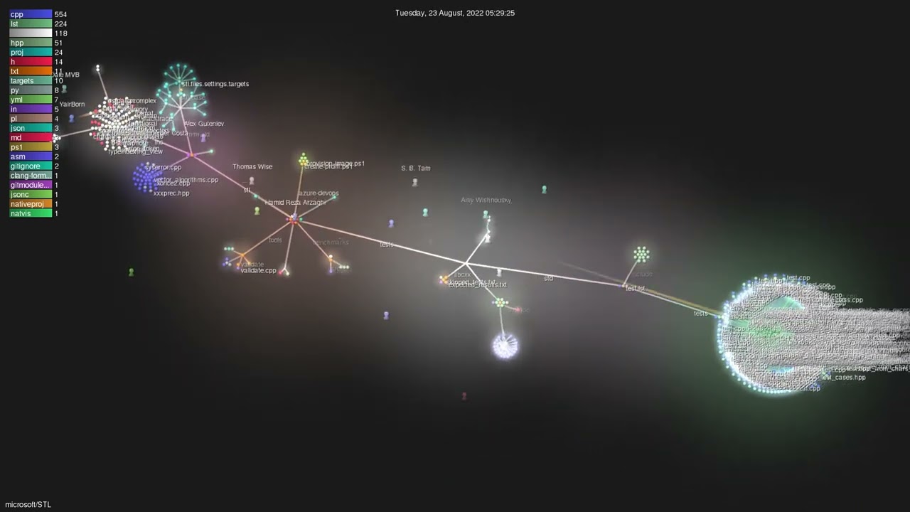 microsoft/STL - Gource visualisation