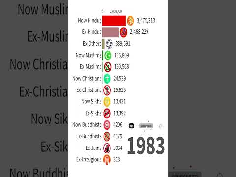 Religious Conversion in India [Republic of India] by Population 1950-2025 | #shorts #short #india