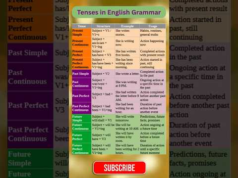 12 Tenses in English | Learn Structure & Usage Instantly #shorts #tenses #englishgrammar