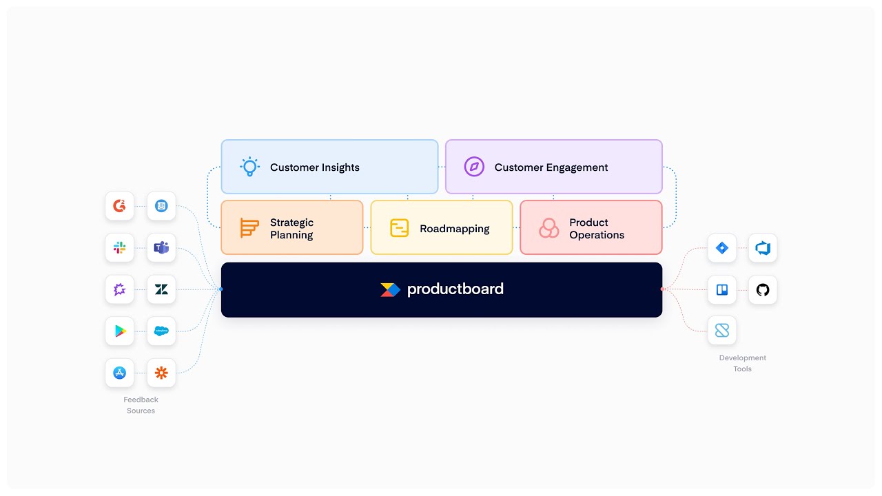 Productboard platform overview