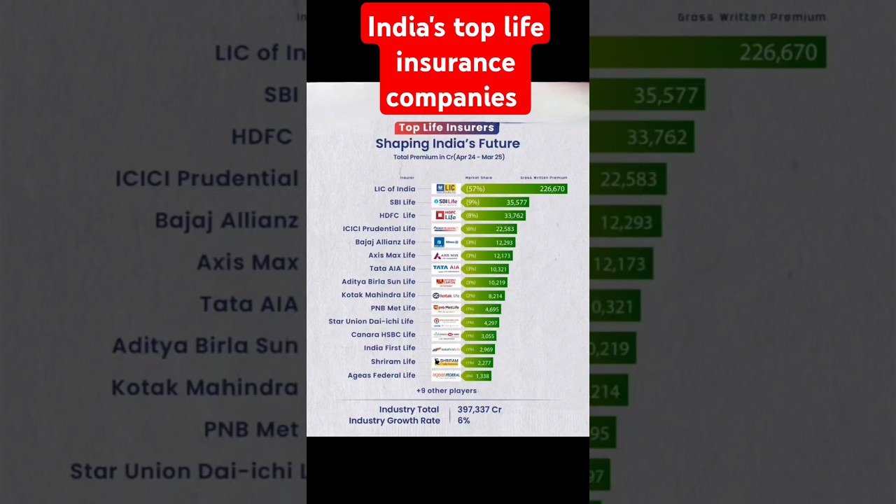 India's top life insurance companies #sharemarket #stocks
