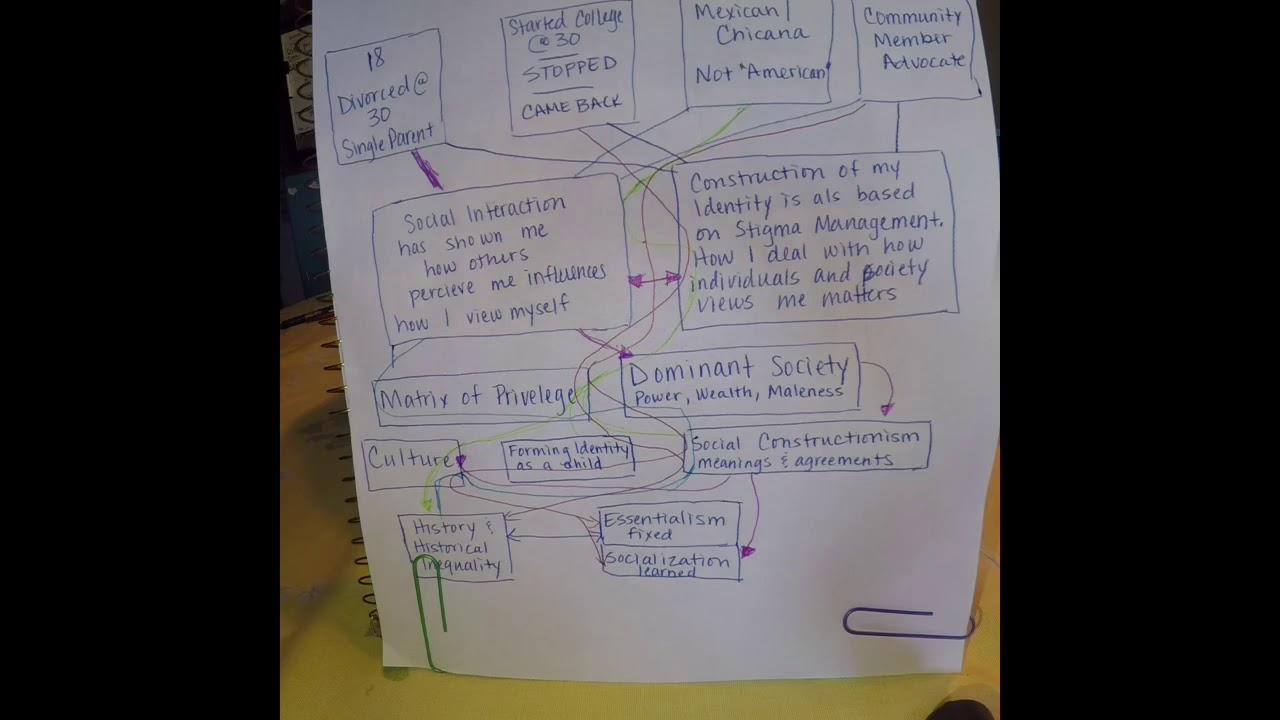Mind Map on Identity Formation