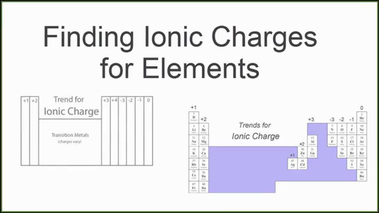 Finding the Ionic Charge for Elements on the Periodic Table
