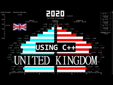 UK - Population Pyramid (1950 ~ 2100) (using C++)