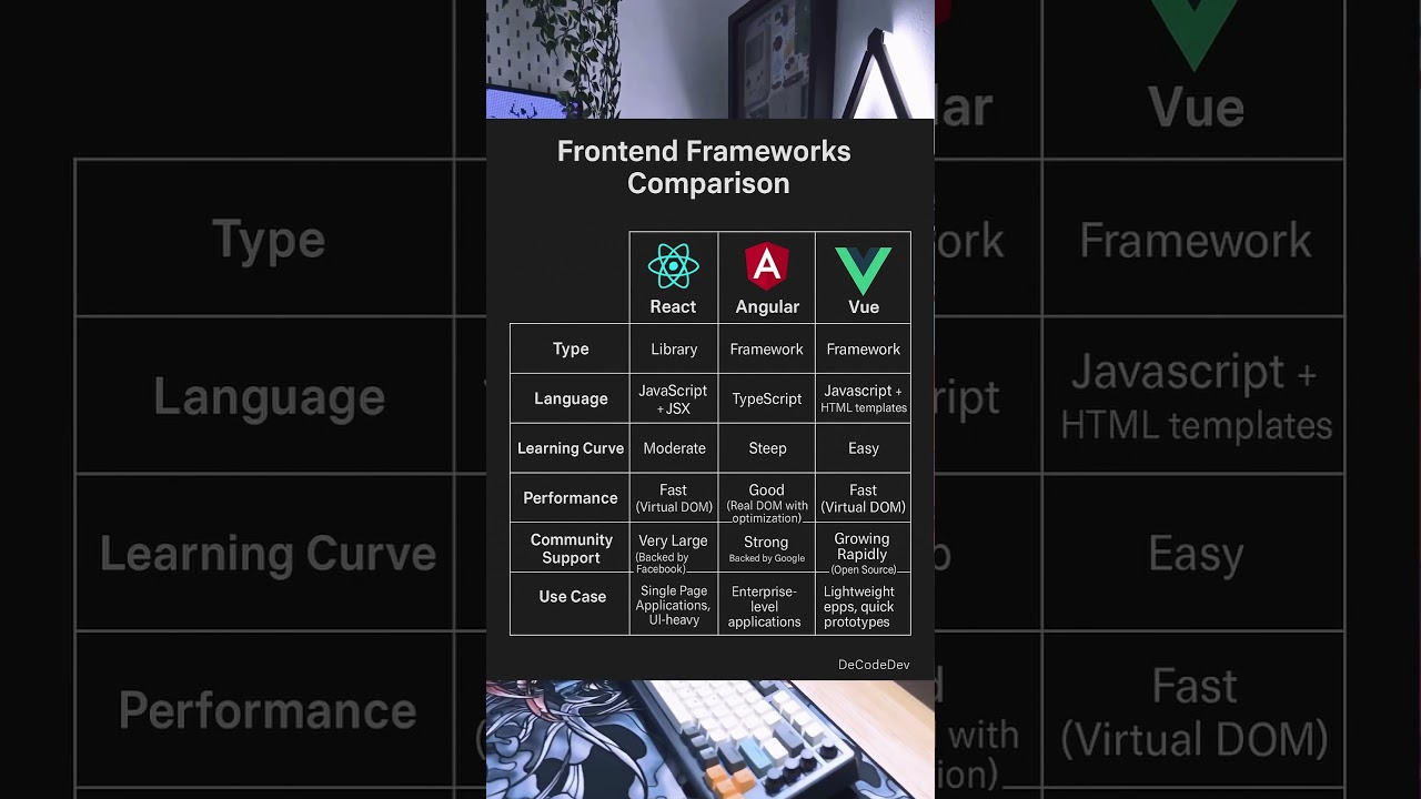 React, Angular, or Vue? The Truth Revealed! (2025) 🔥 | Ultimate Frontend Framework Comparison