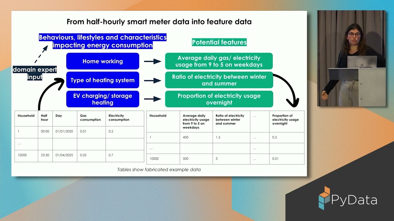Sofia Pinto - Analysing smart meter data to uncover energy consumption patterns | PyData London 25