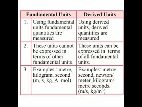 Difference between Fundamental units and Derived units - Class 11 Physics