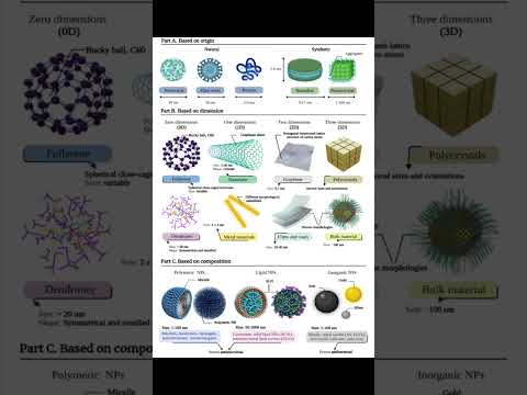 Examples of Nanomaterials Based on Origin, Dimension and Composition