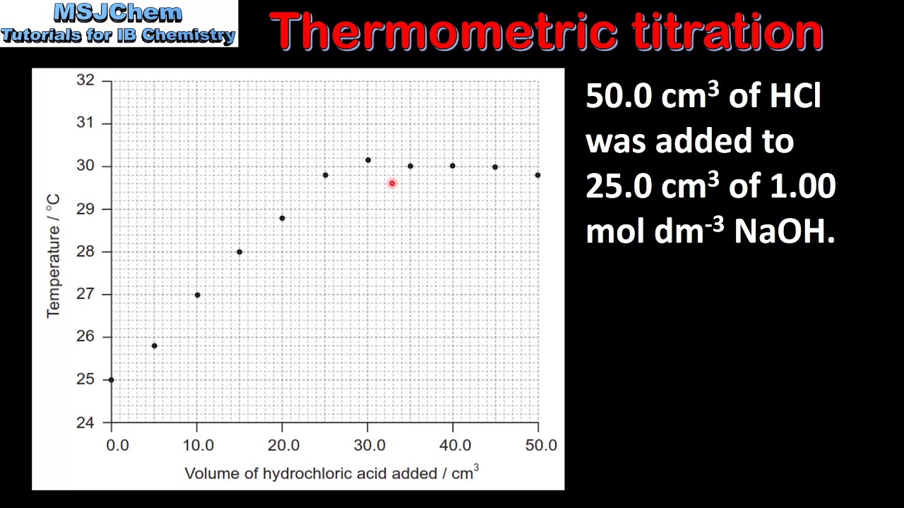 R3.1.6 Thermometric titrations