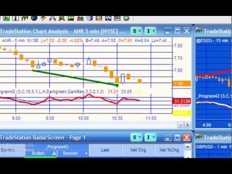 Program 42 | RSI Divergence Indicator and Showme Study