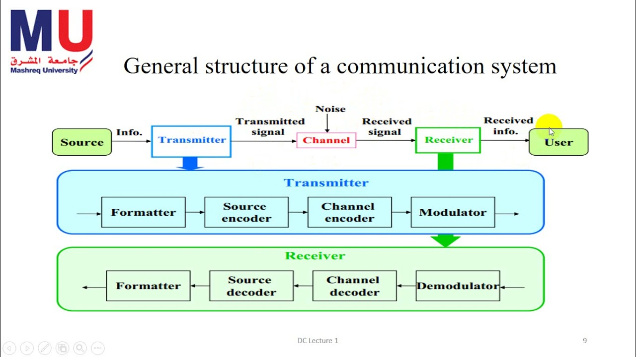 Digital communication   Lecture 01