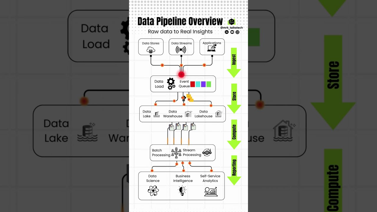 BIG Data Pipeline Flow | Batch vs Streaming