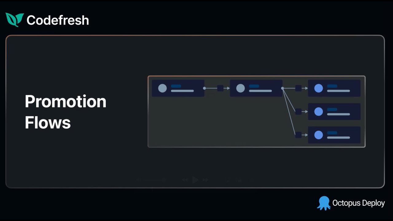 How to automate Promotion Flows in Codefresh GitOps Cloud