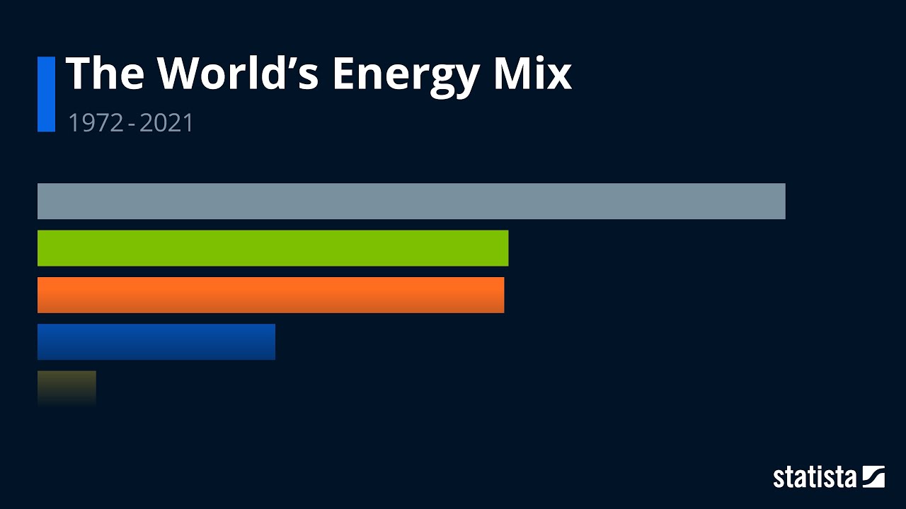 The World's Energy Mix: Statista Racing Bar