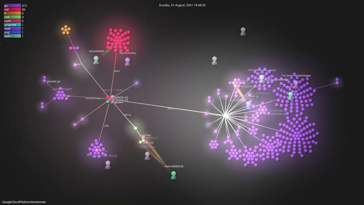 GoogleCloudPlatform/terraformer - Gource visualisation