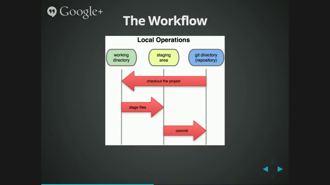 Git or: How I Learned to Stop Worrying and Love the Code