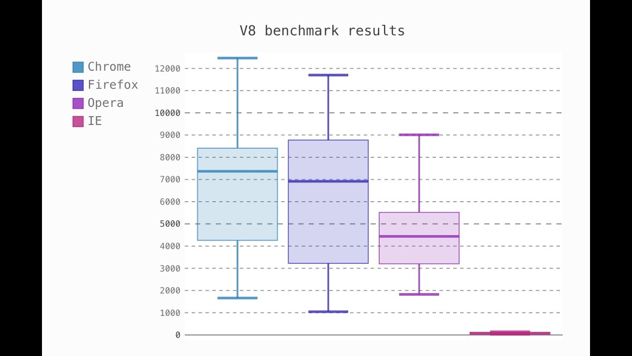 Creation of a Boxplot using Pandas and Pygal python libraries