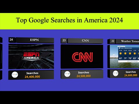 Top Google Searches in America 2024