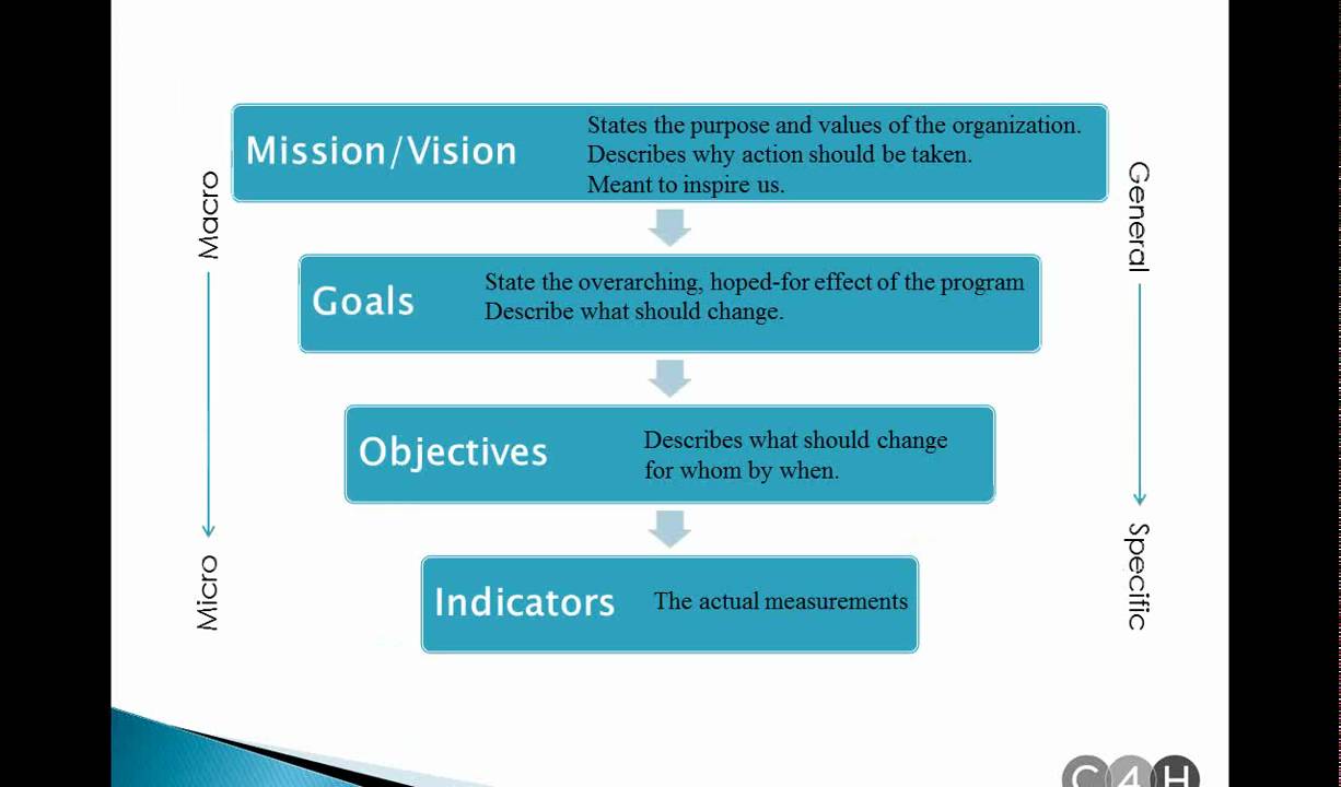 Writing SMART Goals and Objectives Webinar