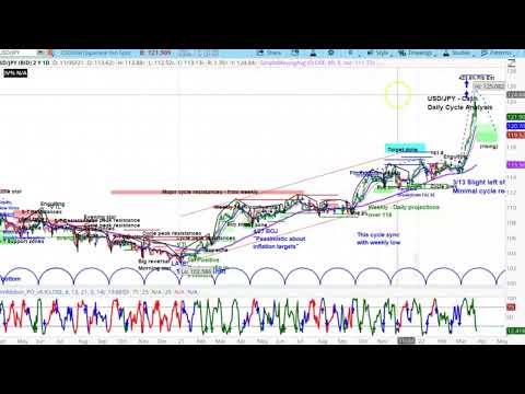 US Dollar/Japanese Yen | Cycle Analysis | Price Projections & Low Timing - Currencies | Forex