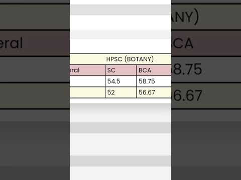 plz comment your marks in hpsc assistant professor botany 2025#hpsc #botany #assistantprofessor