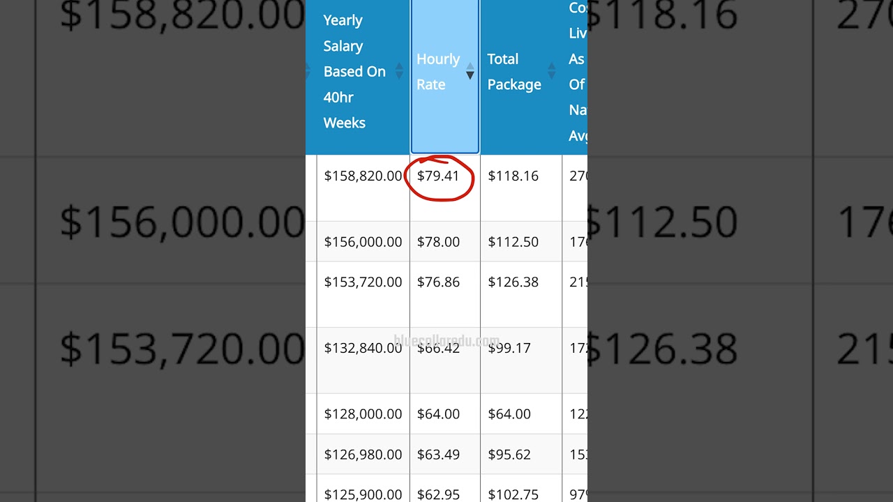 Plumbers & Pipefitter get PAID 😳 #welding