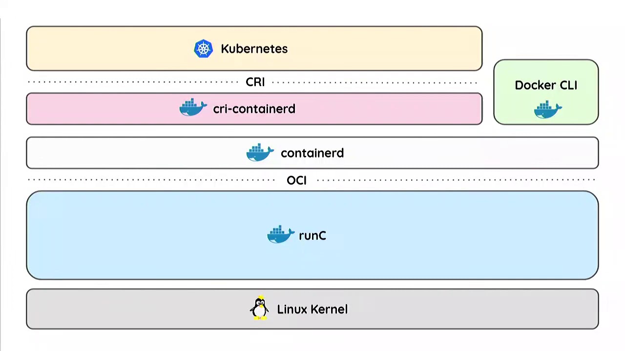 Below Kubernetes: Demystifying container runtimes