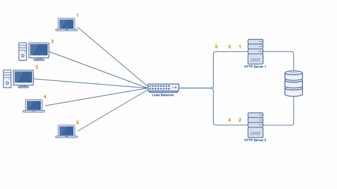Active Active vs Active Passive High Availability Cluster