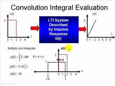 Convolution Integral | Aku Nak Belajar