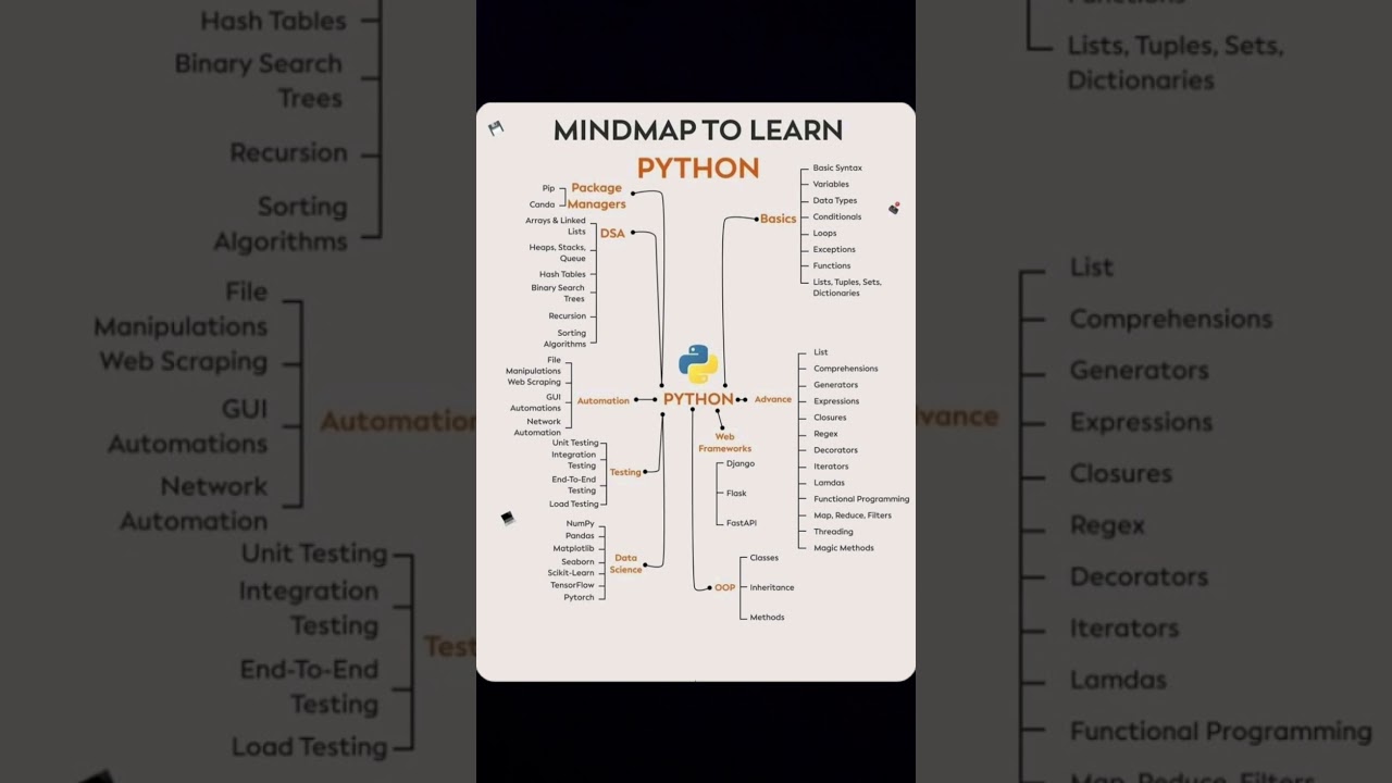 Python Mindmap 2024 🐍 | Complete Roadmap to Learn Python Fast!